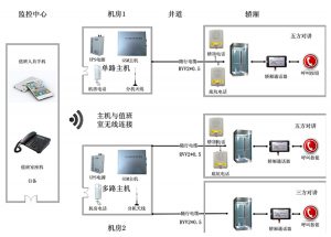 What is the elevator five channel communication system? | elevatorvip.com